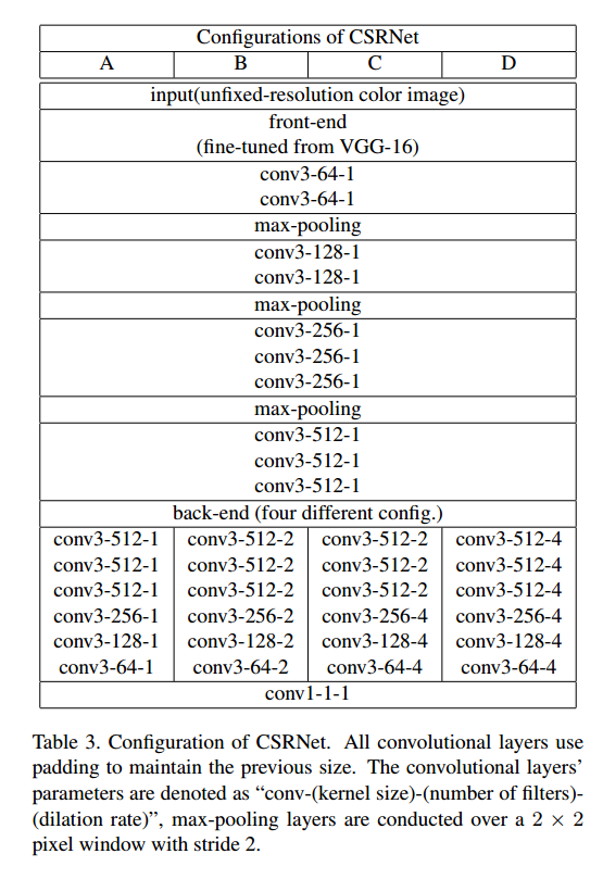 CRSNet: Dilated Convolutional Neural Networks for Underatanding the Highly Congested Scenes ...