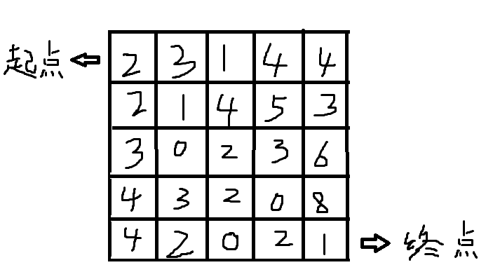 第十天：《leetcode一天一例》 矩形从左上角到右下角找最短路（python实现）python 从左上角走到右下角每次只能向右