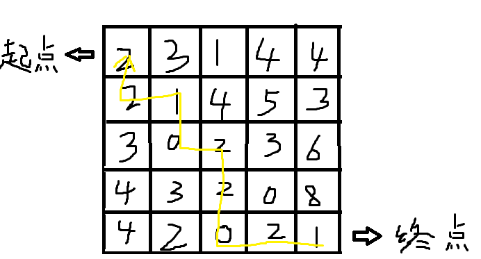 第十天：《leetcode一天一例》 矩形从左上角到右下角找最短路（python实现）python 从左上角走到右下角每次只能向右或者向下走求最小花费 Csdn博客