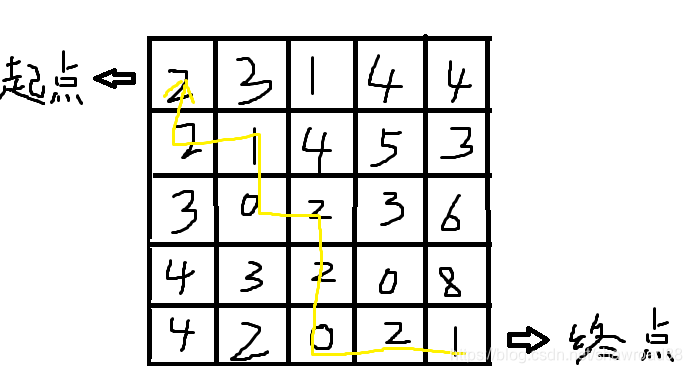 第十天:《leetcode一天一例》 矩形从左上角到右下角找最短路(python实现)python 从左上角走到右下角每次只能向右或者向下走求最小花费 Csdn博客