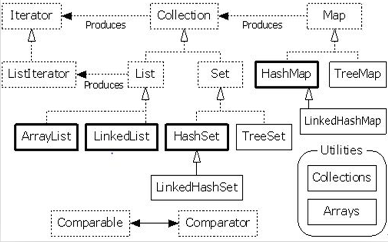 JAVA208道面试题总结之容器（含详细答案）（二）_java有哪几个容器jr-CSDN博客