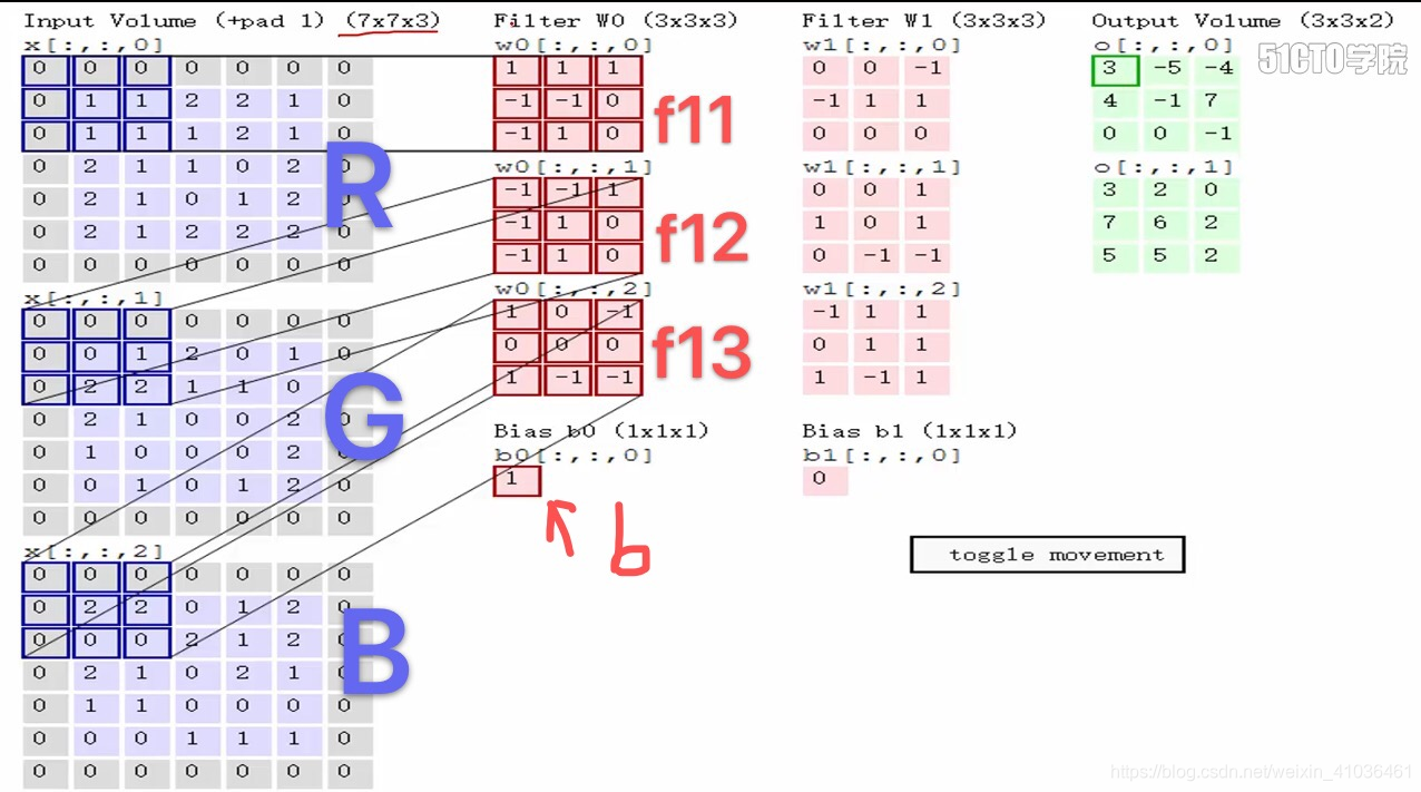 Convolutional Neural Network 3 Convolution Calculation Process Programmer Sought