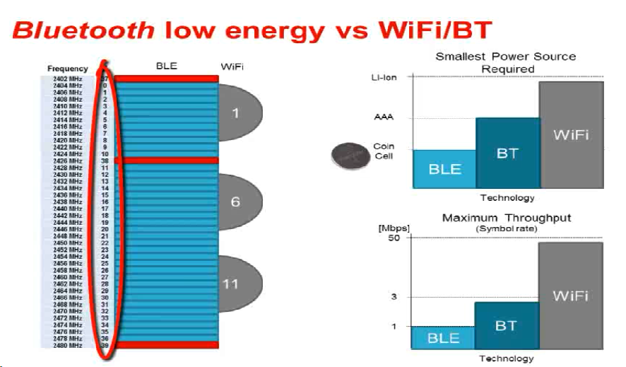 BLE低功耗蓝牙入门_binger-csdn的博客-CSDN博客