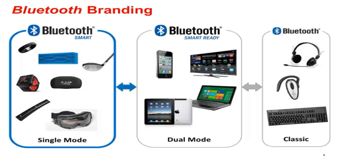 BLE低功耗蓝牙入门_ble 40通道-CSDN博客