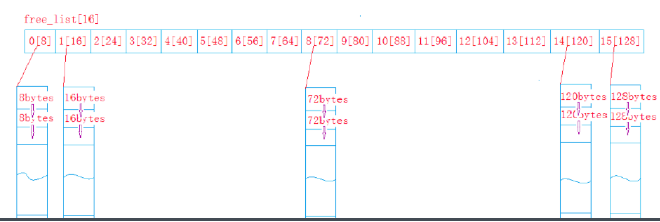 一篇文章搞懂STL中的空间配置器allocator(原创,多图,易懂)_stl allocator-CSDN博客
