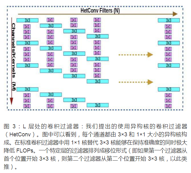 【论文阅读笔记】HetConv: Heterogeneous Kernel-Based Convolutions for Deep CNNs-CSDN博客