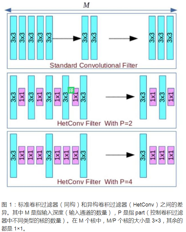 【论文阅读笔记】HetConv: Heterogeneous Kernel-Based Convolutions for Deep CNNs-CSDN博客