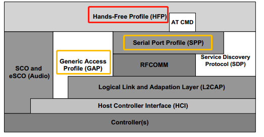 Bluetooth技术学习笔记 ——HFP之概要_hfp和spp-CSDN博客