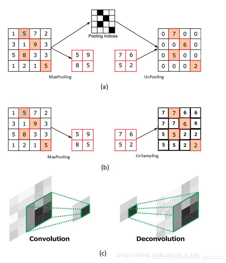 反卷积(Deconvolution)、上采样(UNSampling)与上池化(UnPooling)加入自己的思考（pytorch函数）（二）_graph unsampling-CSDN博客