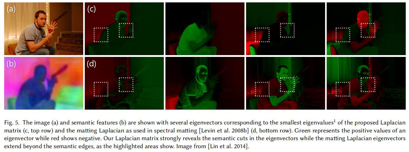 语义软分割：《Semantic Soft Segmentation》_matting laplacian-CSDN博客