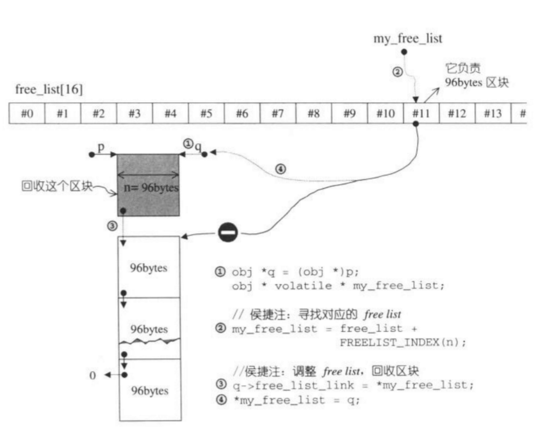 一篇文章搞懂STL中的空间配置器allocator(原创,多图,易懂)_stl allocator-CSDN博客