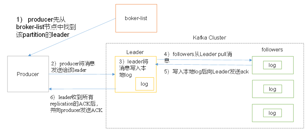 Kafka的数据生产——数据写入流程 And 提高kafka的消费速率 Kafka生产资写入流程 Csdn博客