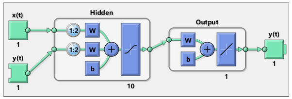 NARX (Nonlinear autoregressive with external input) neural network学习_sinat_17306241的博客-CSDN博客_narx