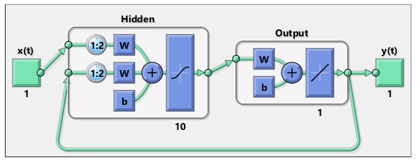 NARX (Nonlinear autoregressive with external input) neural network学习_sinat_17306241的博客-CSDN博客_narx