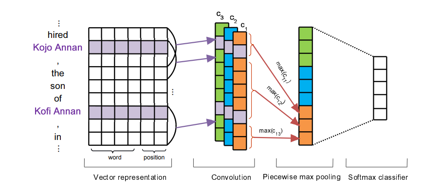 【关系抽取】Tensorflow实现基于Attention的PCNN以及ResCNN等（1）_关系抽取nyt数据集实现代码-CSDN博客