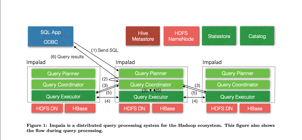 Impala query plan tree - Programmer Sought