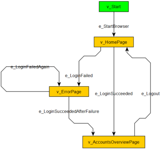 基于模型的自动化测试工具GraphWalker（一）：基本原理-CSDN博客