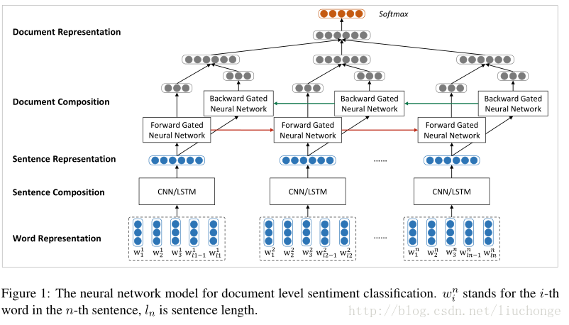 Attention 与Hierarchical Attention Networks 原理-CSDN博客