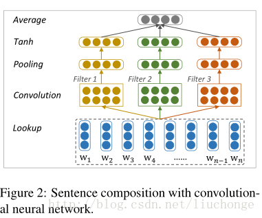 Attention 与Hierarchical Attention Networks 原理-CSDN博客