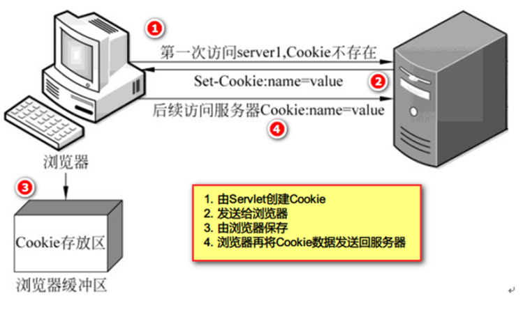 Cookie和HttpSession使用与区别_cookie和httosession-CSDN博客