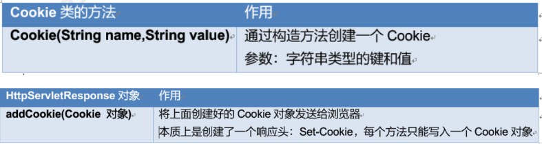 Cookie和HttpSession使用与区别_cookie和httosession-CSDN博客