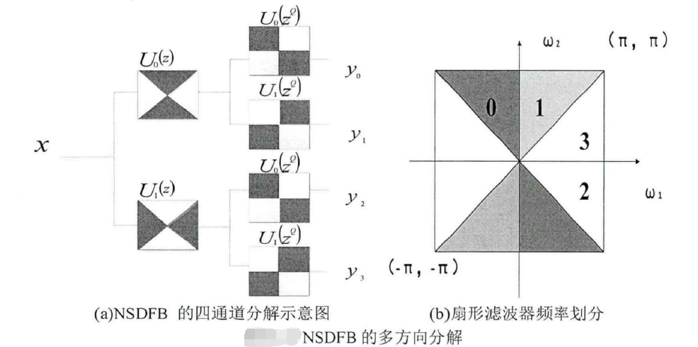 NSCT(Nonsubsampled Contourlet变换)-CSDN博客