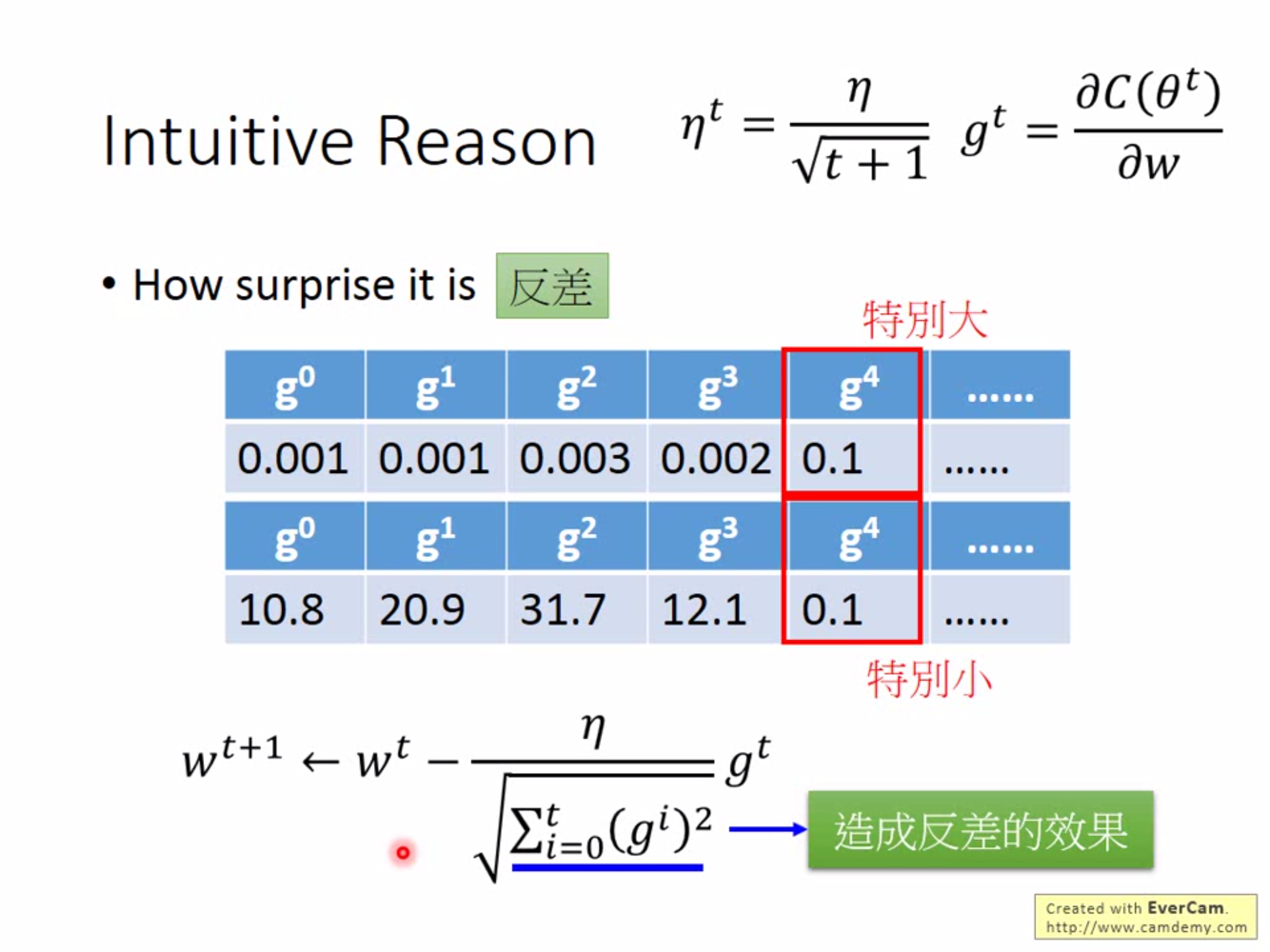 李宏毅机器学习——学习笔记（4） Gradient desent_机器学习 gradient de-CSDN博客