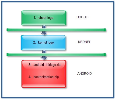 aosp_006. 修改android开机动画_android 13 开机logo-CSDN博客