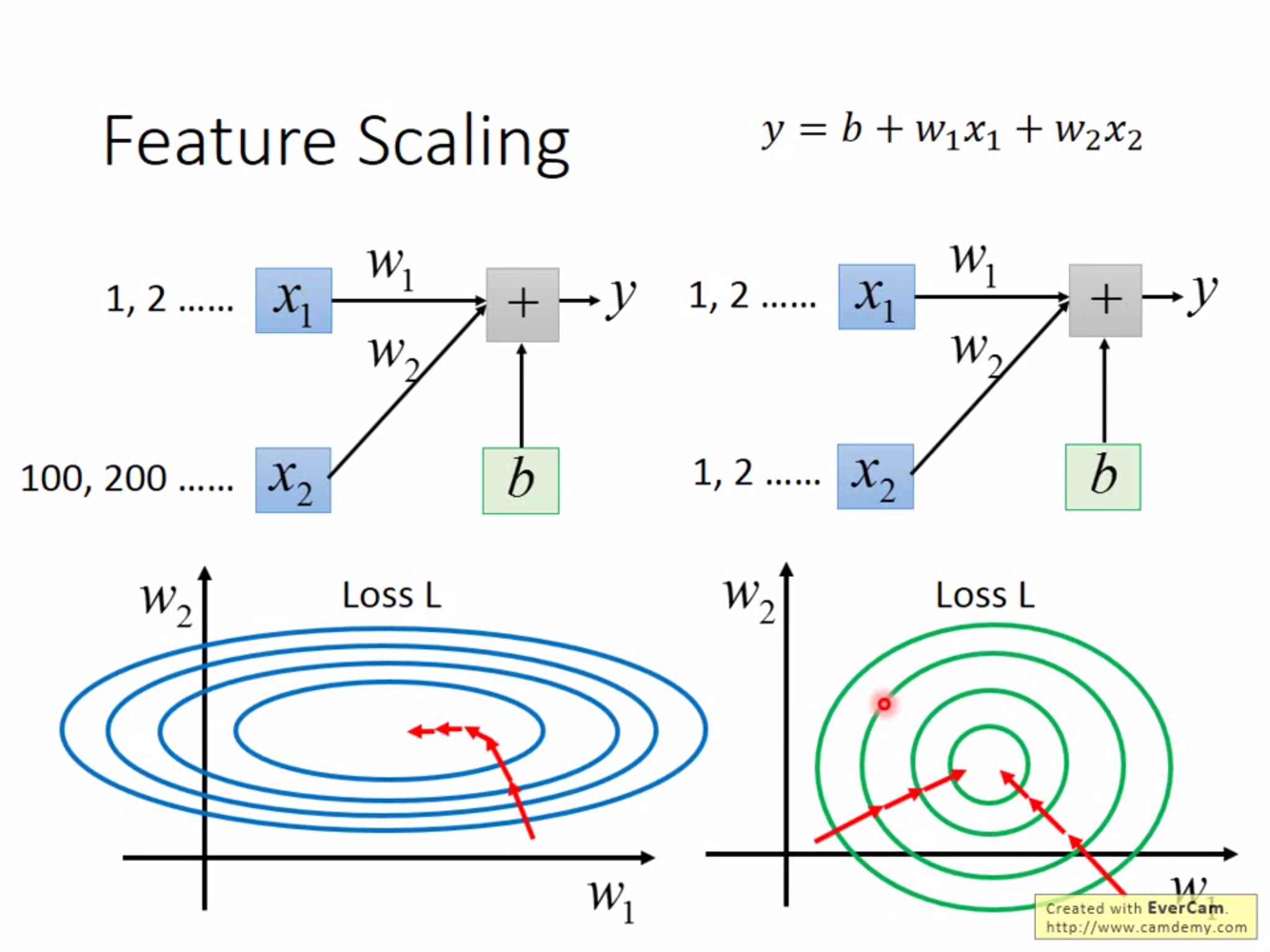 李宏毅机器学习——学习笔记（4） Gradient desent_机器学习 gradient de-CSDN博客