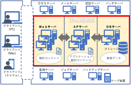 Web系统架构基础知识（一）_web app db架构-CSDN博客