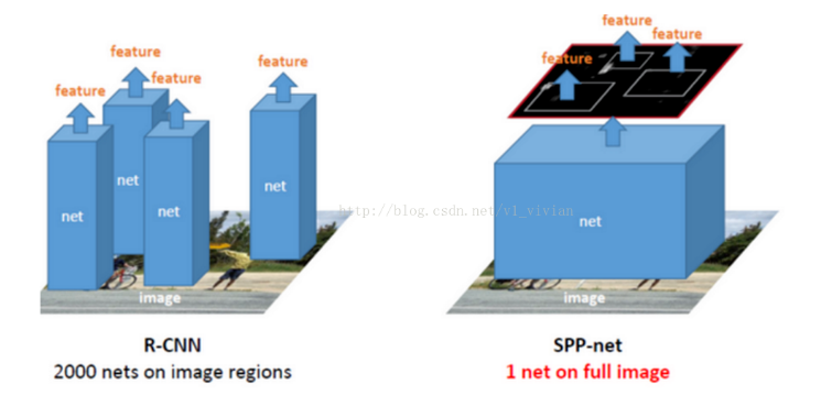 R-CNN、SPP-Net、Fast R-CNN、Faster R-CNN详解_faster r-cnn全称-CSDN博客