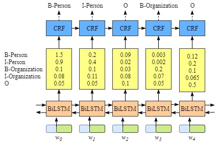 pytorch BiLSTM+CRF代码详解_pytorch 官网的 bilstm+crf 代码-CSDN博客