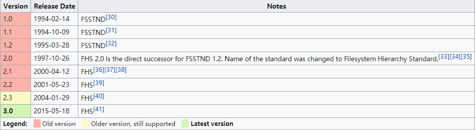 Filesystem Hierarchy Standard(FHS)（文件系统层次结构标准）-CSDN博客