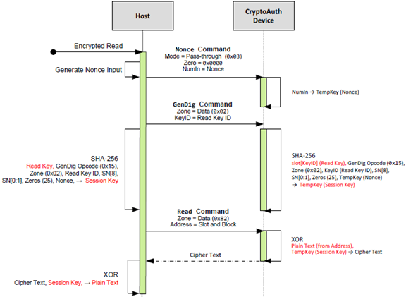 ATECC508A芯片开发笔记（九）：加密读写508芯片数据的流程及相应设置_atecc508读写-CSDN博客