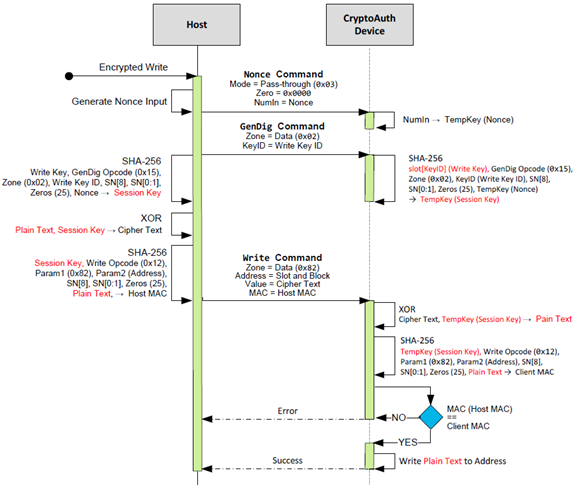 ATECC508A芯片开发笔记（九）：加密读写508芯片数据的流程及相应设置_atecc508读写-CSDN博客