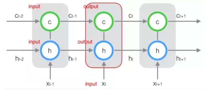 深度学习模型之LSTM（都能理解的LSTM原理详解） - 程序员大本营