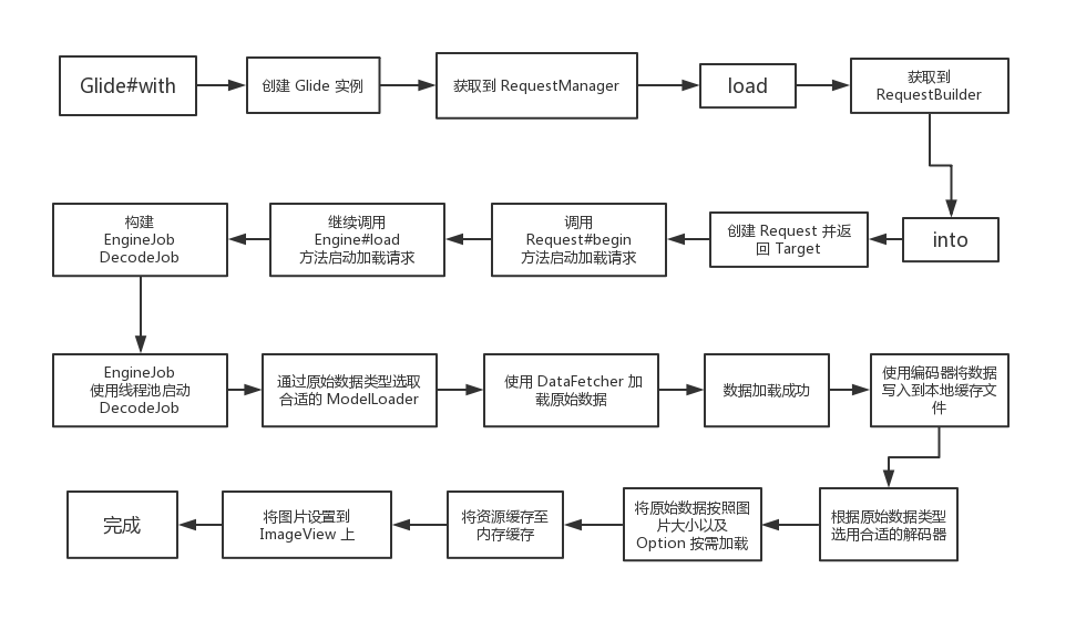 Glide 源码分析解读 基于最新版glide 4 9 0 Glide Requestbuilder Downloadonly Csdn博客