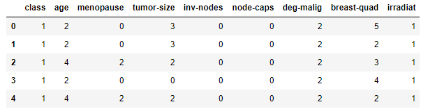练习（二）——威斯康辛乳腺癌数据集inv Nodes Csdn博客