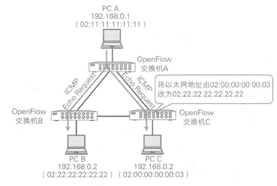 《图解OpenFlow》读书笔记（2）——Openflow的动作示例_图解openflow pdf下载-CSDN博客