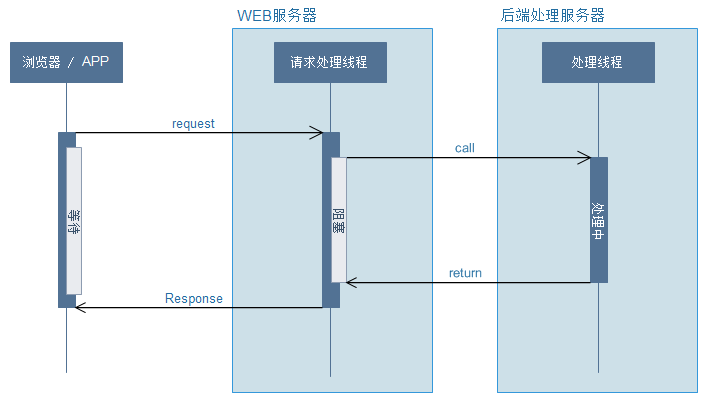 【小家spring】高性能关键技术之 体验spring Mvc的异步模式（callable、webasynctask 