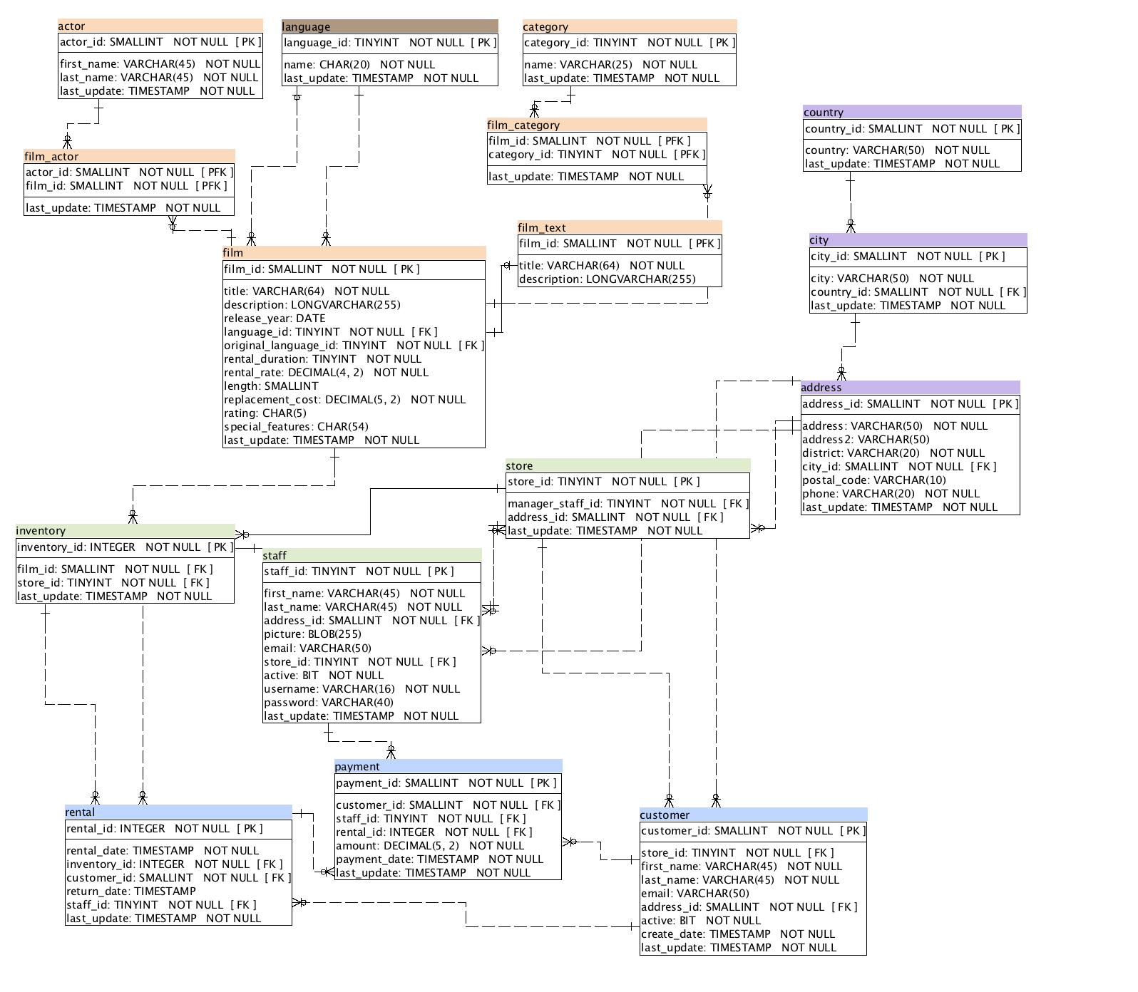 ETL示例解决方案 —— Sakila下载和基本配置 （笔记一）-CSDN博客
