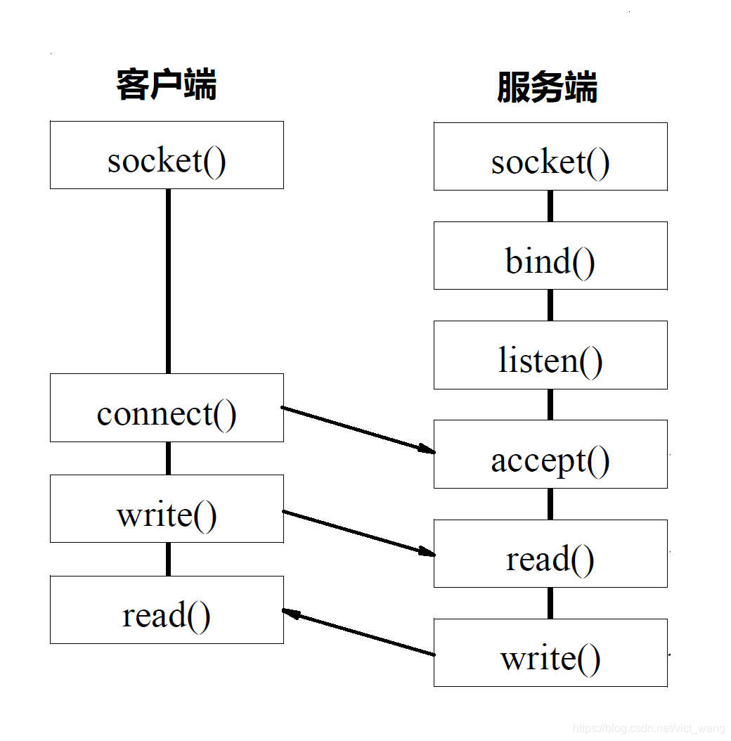 Tcp协议和tcp的python编程客户端和服务器的编程利用tcp协议编写简单网络通信程序要求服务器端和客户端进行信息互传