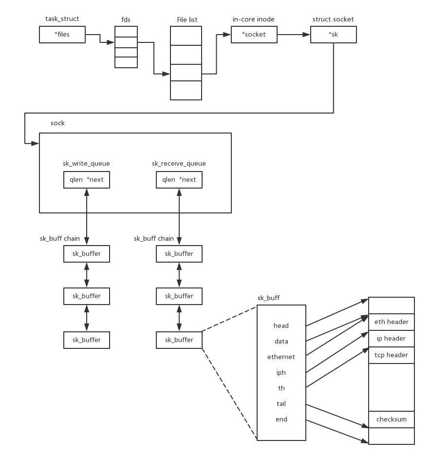 【网络】Socket底层讲解_linux 父子进程只继承inode不继承fd-CSDN博客