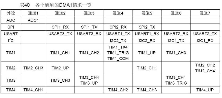 STM32F103 DMA 通道对应的外设_stm32f103 dma通道与外设对应关系-CSDN博客