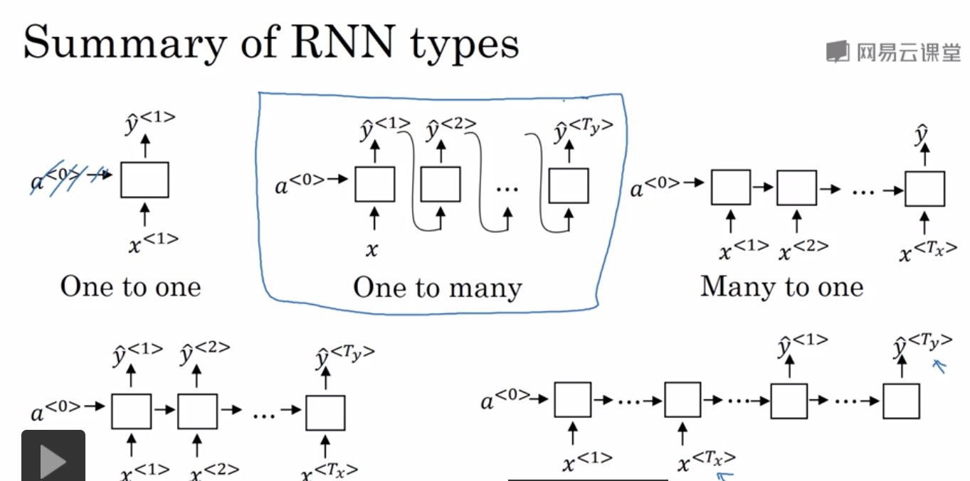 RNN结构总结_若要运用rnn构建情感分析模型,应采用哪种连接方式? 0e one te many may1o0n -CSDN博客