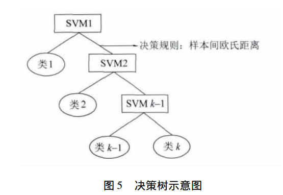 SVM实现多分类-CSDN博客