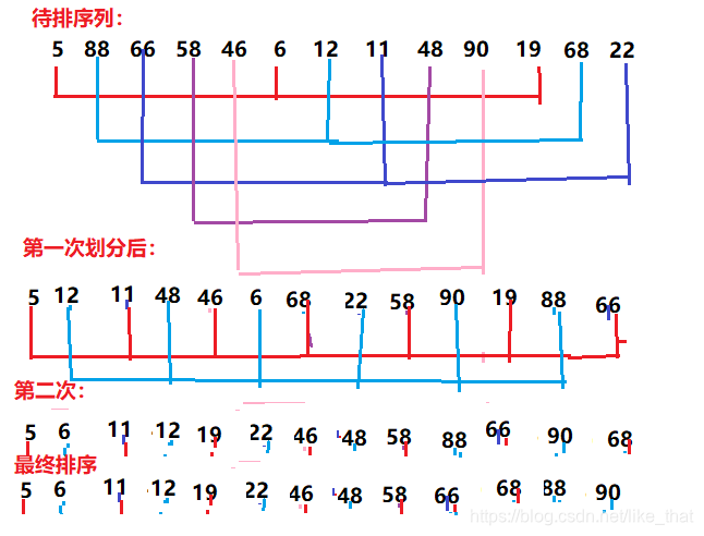 【数据结构】排序的几种方法以及算法的稳定性、时间复杂度、空间复杂度的比较基本有序数列在什么条件下时间复杂度会改变 Csdn博客