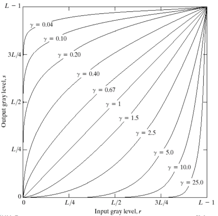 直方图及灰度映射_直方图映射-CSDN博客