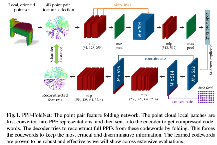 论文笔记：PPF-FoldNet : Unsupervised Learning of Rotation Invariant 3D Local Descriptors_match bench ...