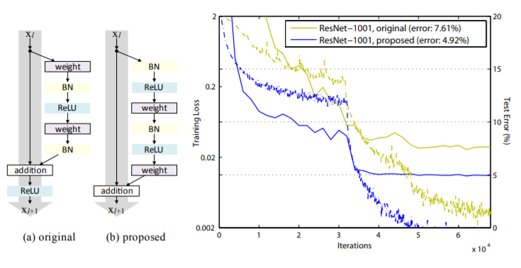 Identity Mappings in Deep Residual Networks-CSDN博客